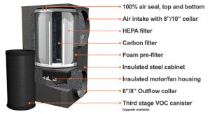 Whole Home HEPA Filtration System in Florida